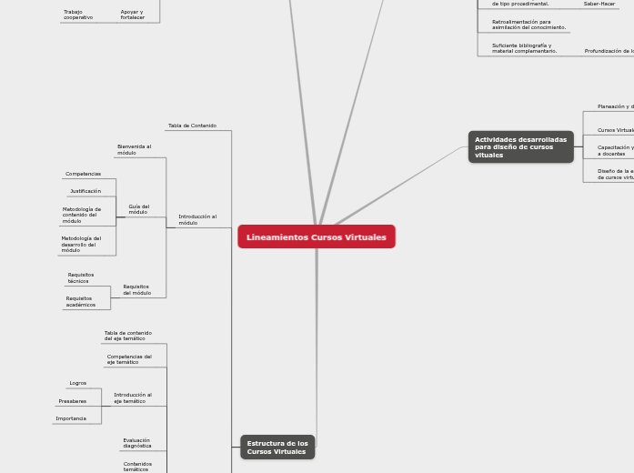 Lineamientos Cursos Virtuales - Mind Map